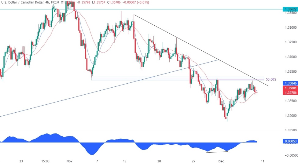 USDCAD Technical Analysis - Watch what happens around this key resistance zone | Forexlive